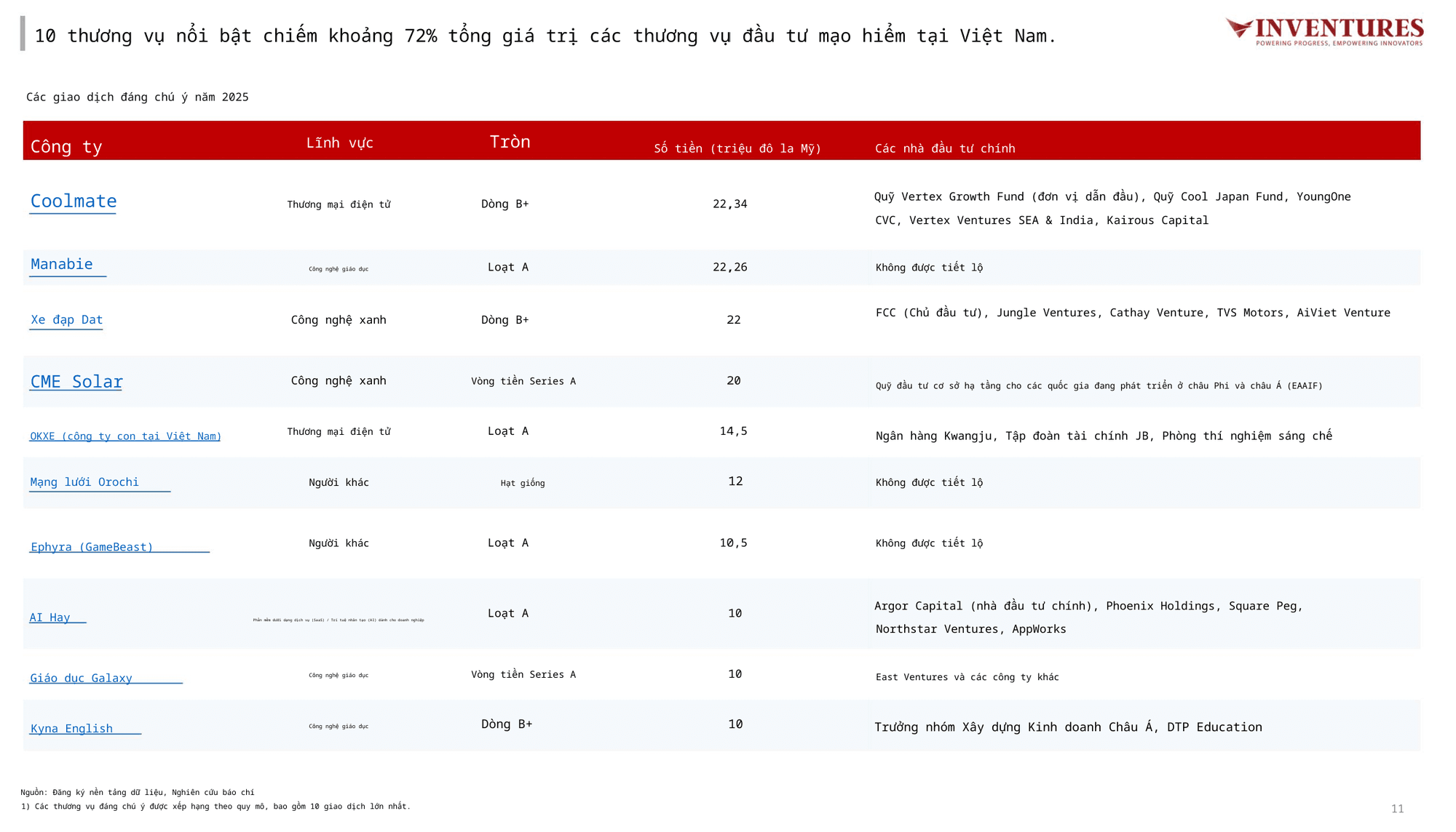 Vietnamese startups raised the most funding in 2025, with Coolmate and ...